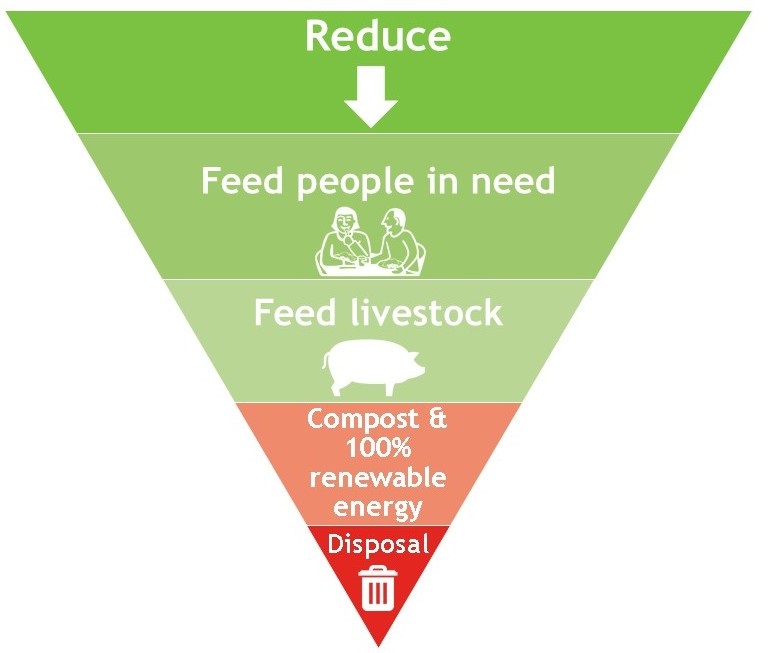 Food waste and hunger in the UK - FareShare's Issues