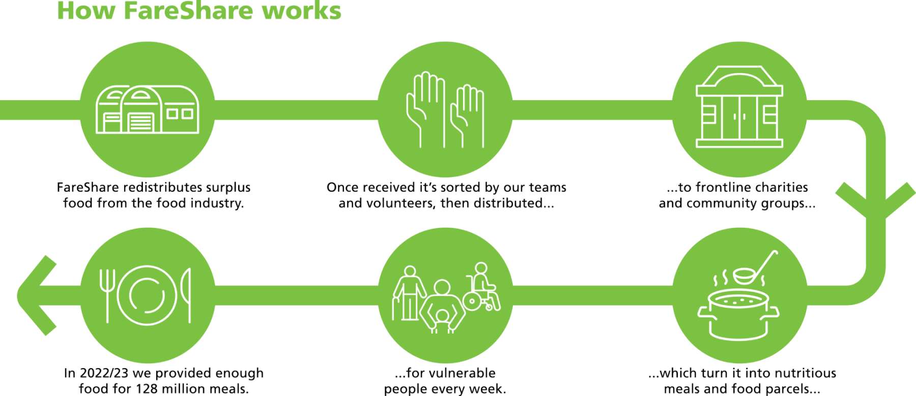 Survey Email 2, question B - FareShare